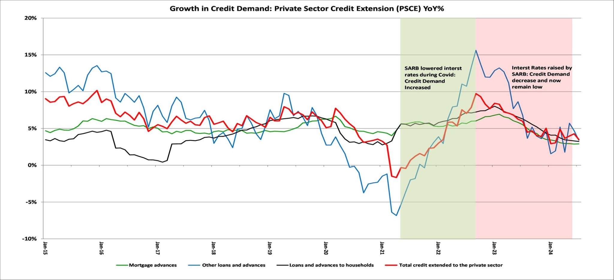 Private Sector Credit Extension (PSCE) | Aluma Capital (Pty) Ltd