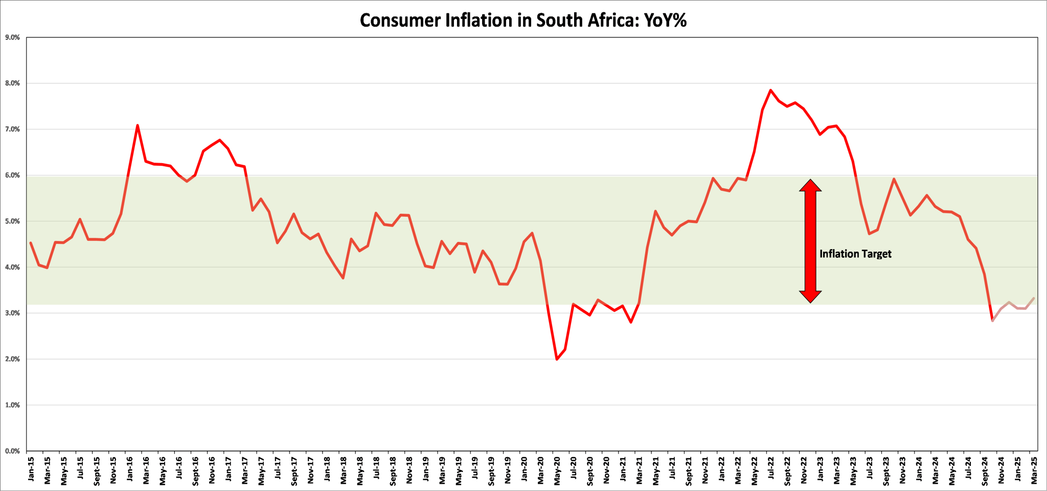 Consumer Inflation | Aluma Capital (Pty) Ltd