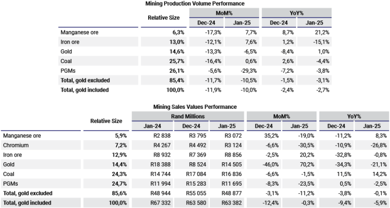 Mining Production and Sales | Aluma Capital (Pty) Ltd