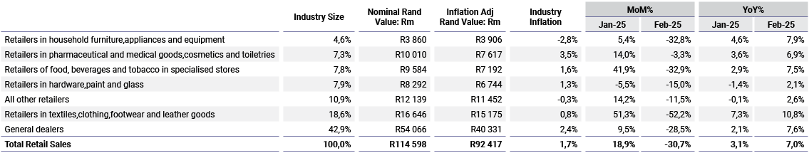 Retail Sales Performance | Aluma Capital (Pty) Ltd