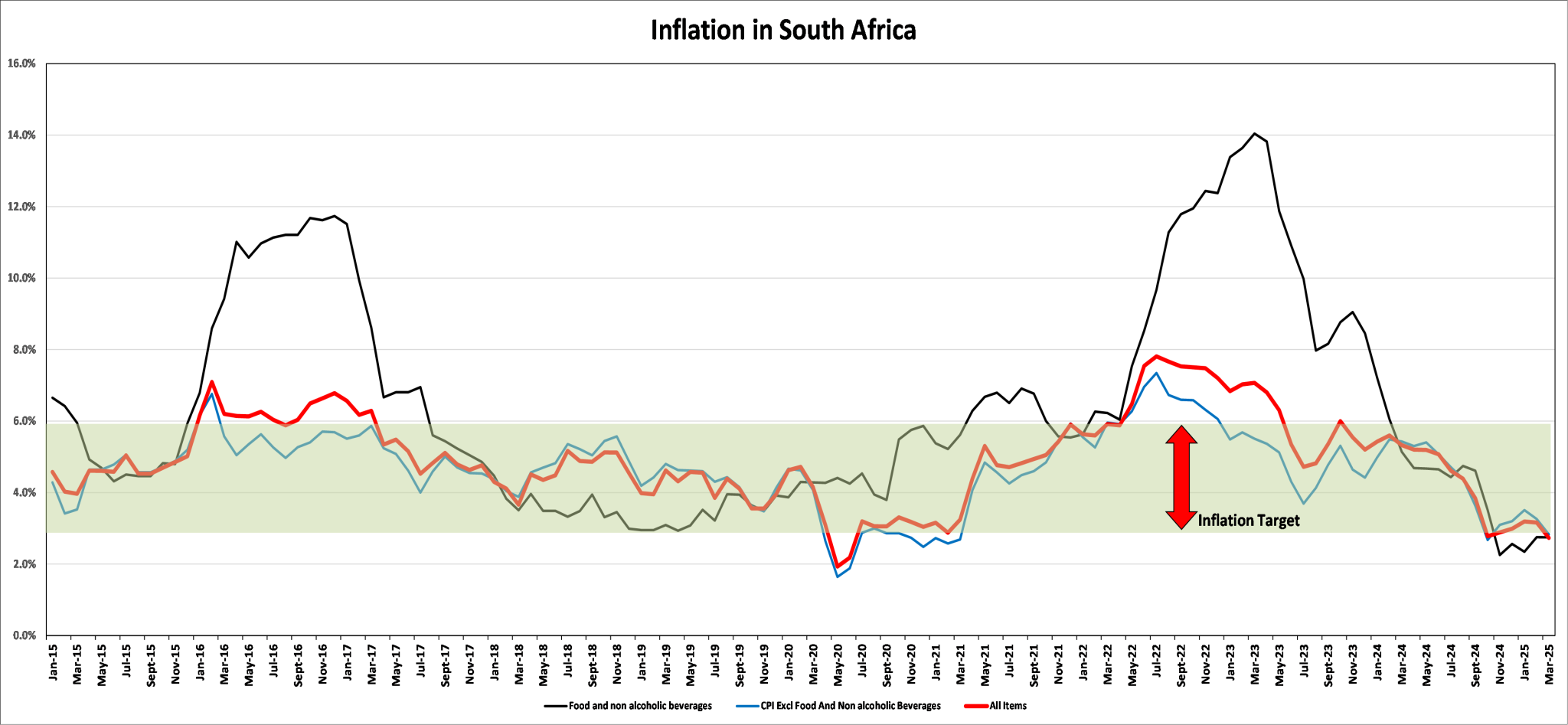 Consumer Inflation | Aluma Capital (Pty) Ltd