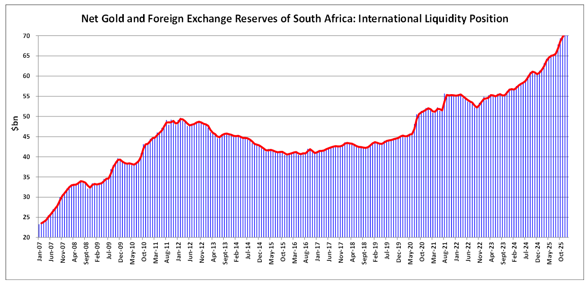 South African Gold and Foreign Exchange Reserves for January 2026 ...