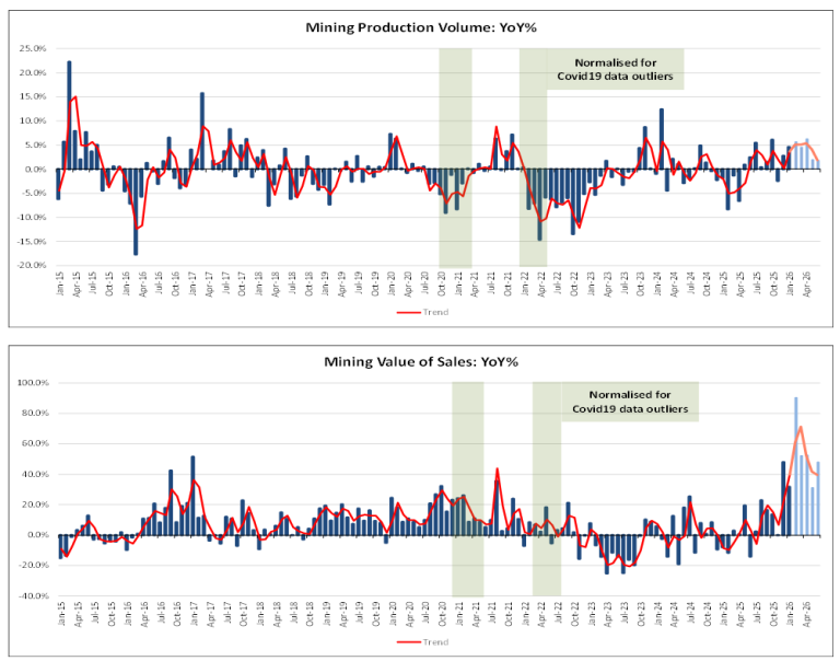 Mining Production and Sales for January 2026 | Aluma Capital (Pty) Ltd