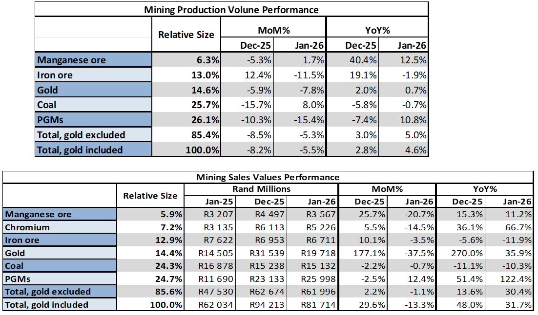 Mining Production and Sales for January 2026 | Aluma Capital (Pty) Ltd